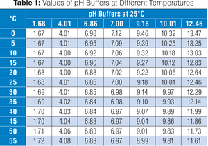 Automatic Temperature Compensation in pH Measurement - LAQUA [Water ...