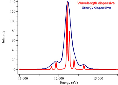 Comparison between EDXRF and WDXRF - HORIBA