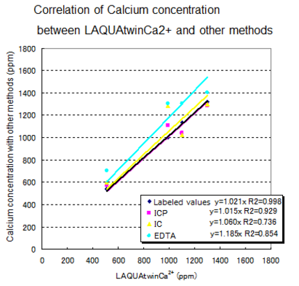 Measurement of calcium in milk and milk beverages with LAQUAtwin - HORIBA