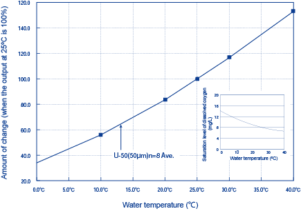 Measurement of Dissolved Oxygen Levels by the Diaphragm Electrode ...