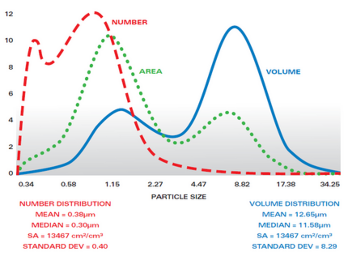 Particle Size Result Interpretation: Number vs. Volume Distributions