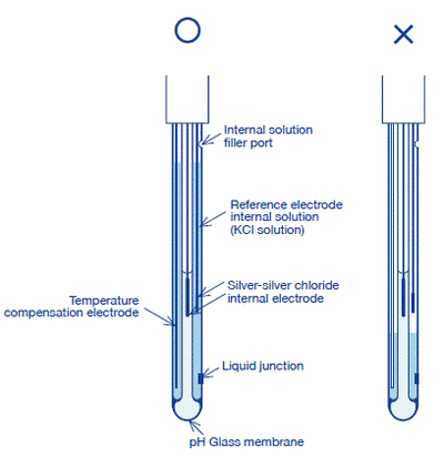 Accurate pH measurement - LAQUA [Water Quality Analyzer Website] - HORIBA
