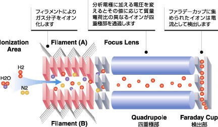 四重極分析とは - HORIBA STEC
