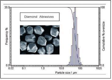 Abrasives Particle Size and Shape - HORIBA