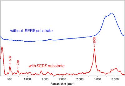 SERS Substrates - HORIBA