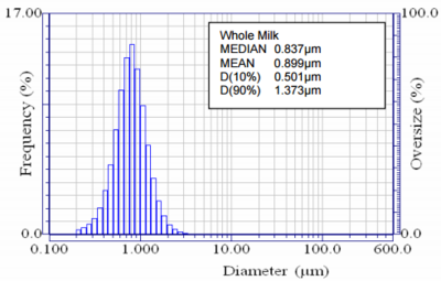 Milk Homogenization - HORIBA