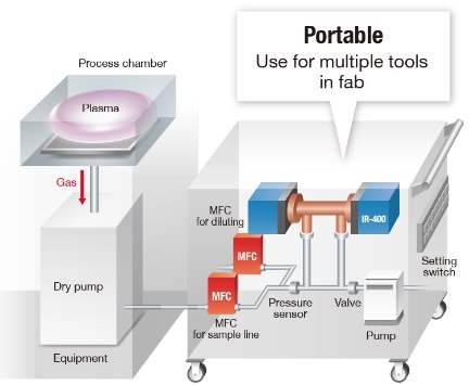 Gas Monitor IR-400 - HORIBA