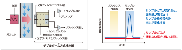 NDIRとは - HORIBA STEC