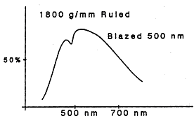 Diffraction Gratings - HORIBA