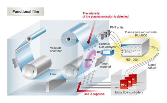 Flow Coating Process