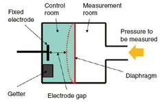 Development of Capacitance Diaphragm Gauge - HORIBA
