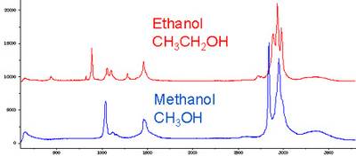 What information does Raman spectroscopy give? - HORIBA